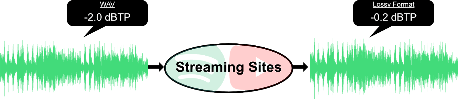 What Happens To Your Music On Streaming Sites? - Sonarworks Blog