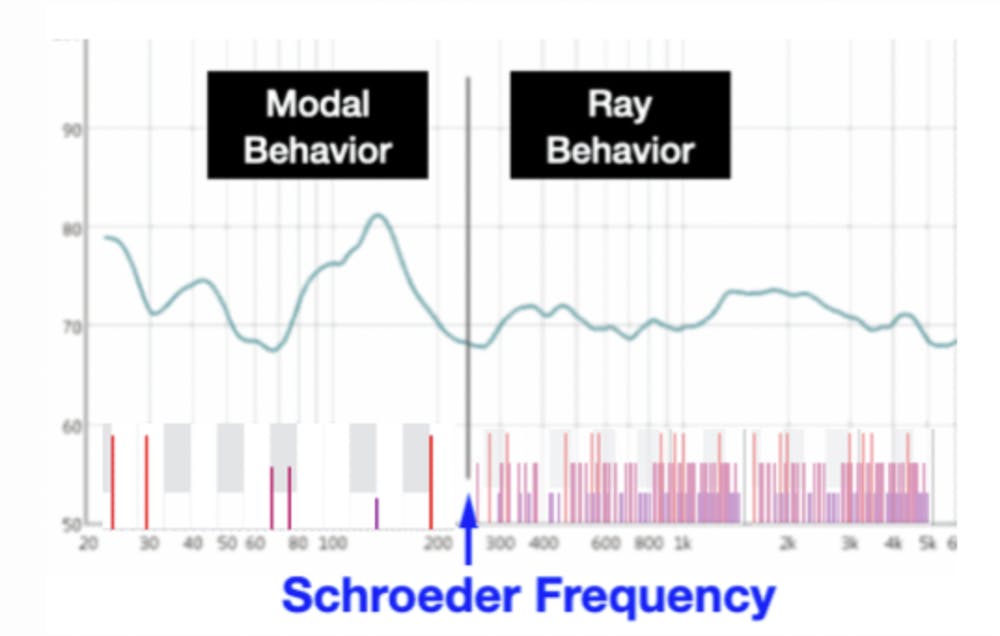 Mastering Room Acoustics: Conquer Room Modes for Optimal Work Performance - Sonarworks Blog